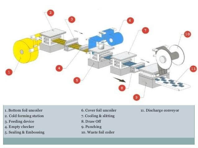 Automatic Blister Packing Machine Manufacturer and Supplier