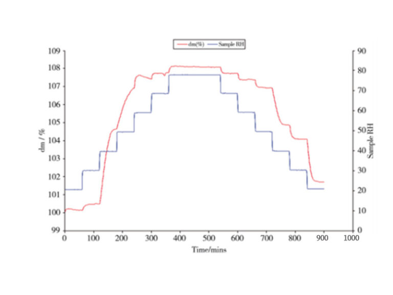 Specific Application Of DVS In Pharmaceutical Research - Senieer - What ...
